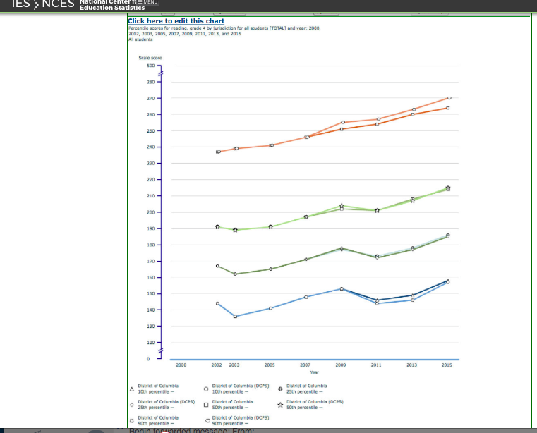 8th grade reading, NAEP, DCPS – Ruth Wattenberg
